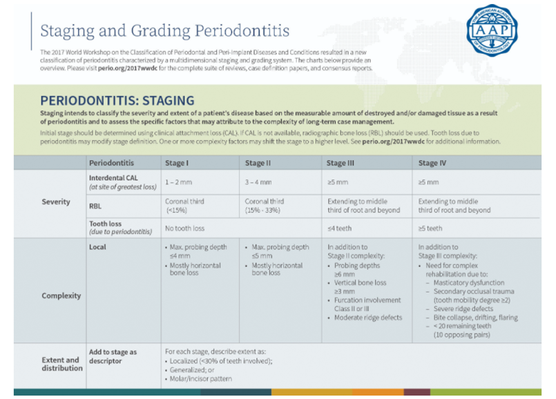 Form of Periodontitis – AndyRDH Course Modules